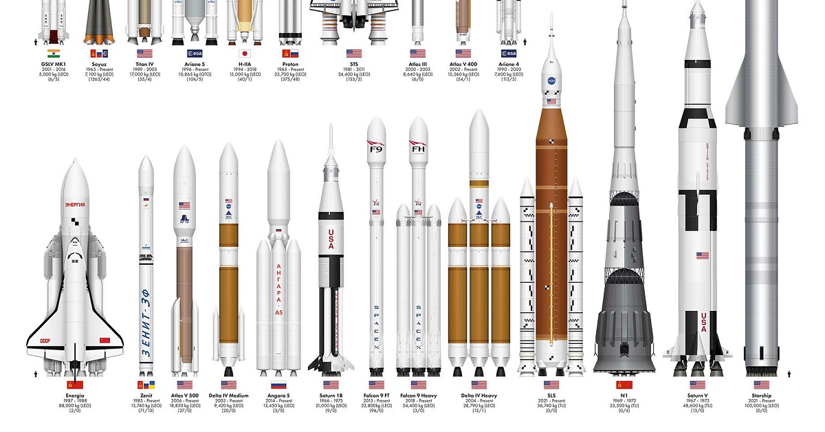 世界のロケットの大きさの昔と今を比較する - 世界の顔